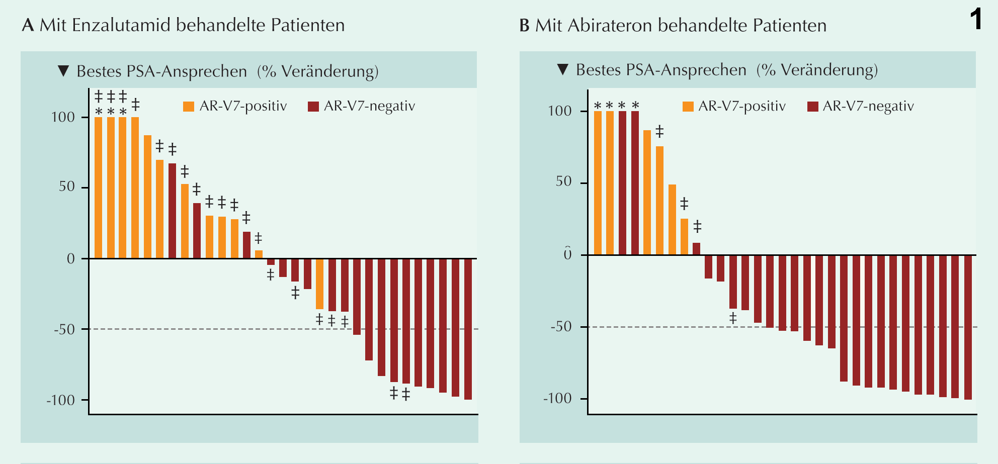 CRPC: AR-V7 als Biomarker für die Therapiewahl bei mCRPC-Patienten ...